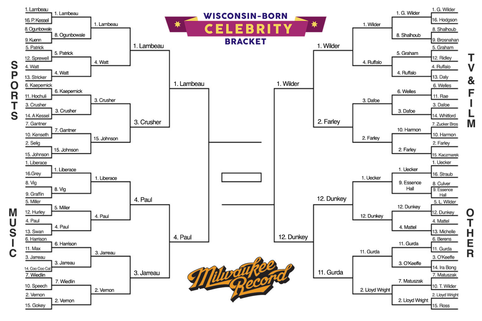 Only 4 famous folks remain in our Wisconsin-Born Celebrity Bracket ...