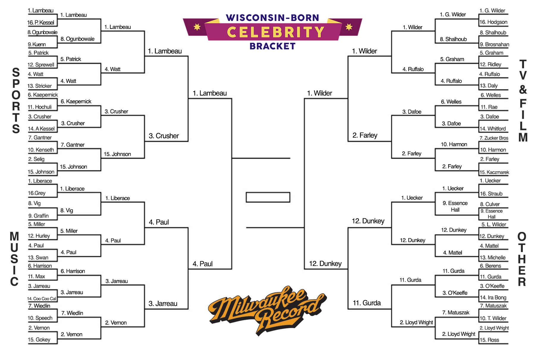 Only 4 famous folks remain in our Wisconsin-Born Celebrity Bracket ...
