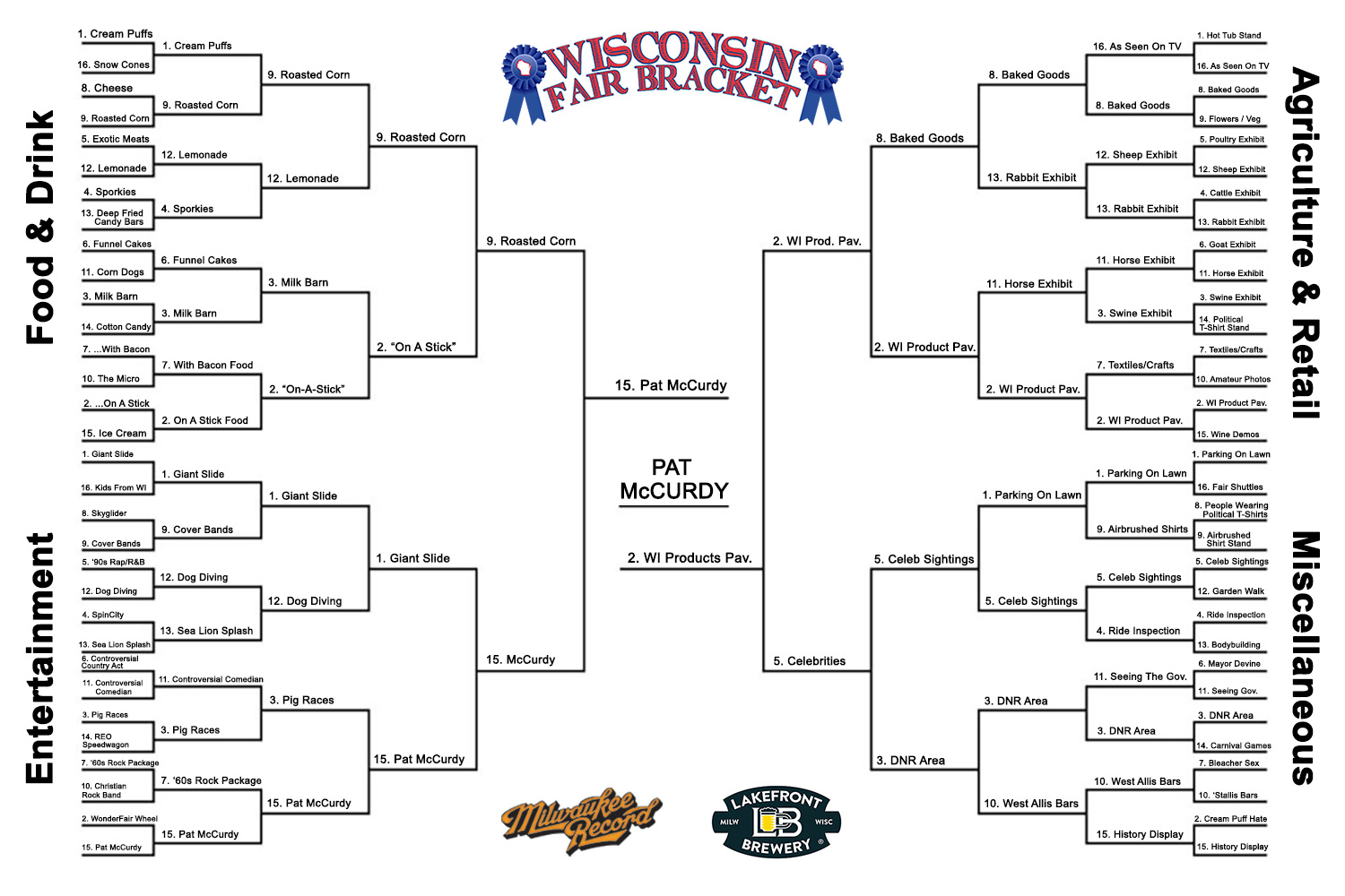 Pat McCurdy wins our Wisconsin Fair Bracket, is the fairest of them all ...